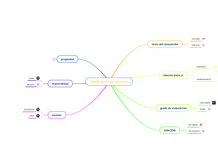 clasificacion de recursos - Mind Map